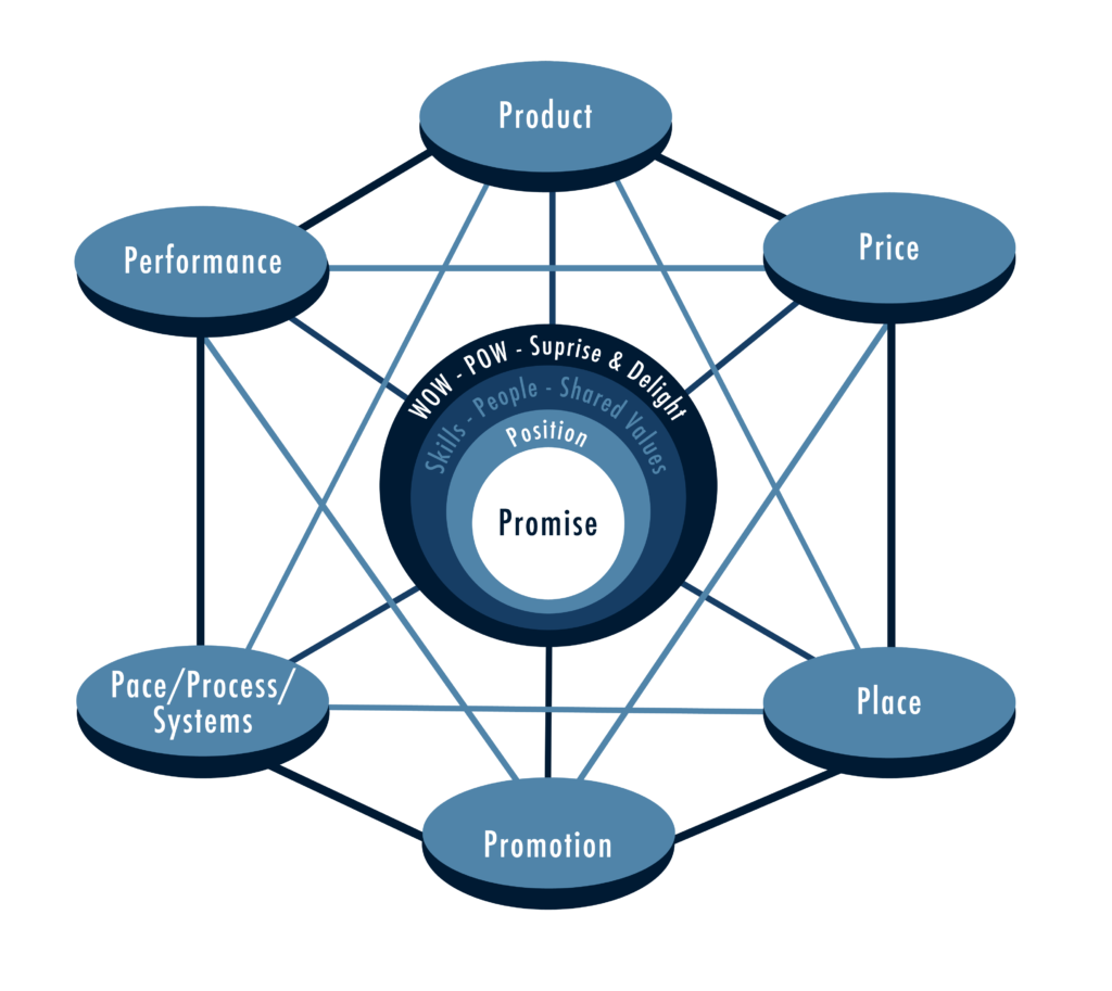 10P Marketing Audit - BrandMill